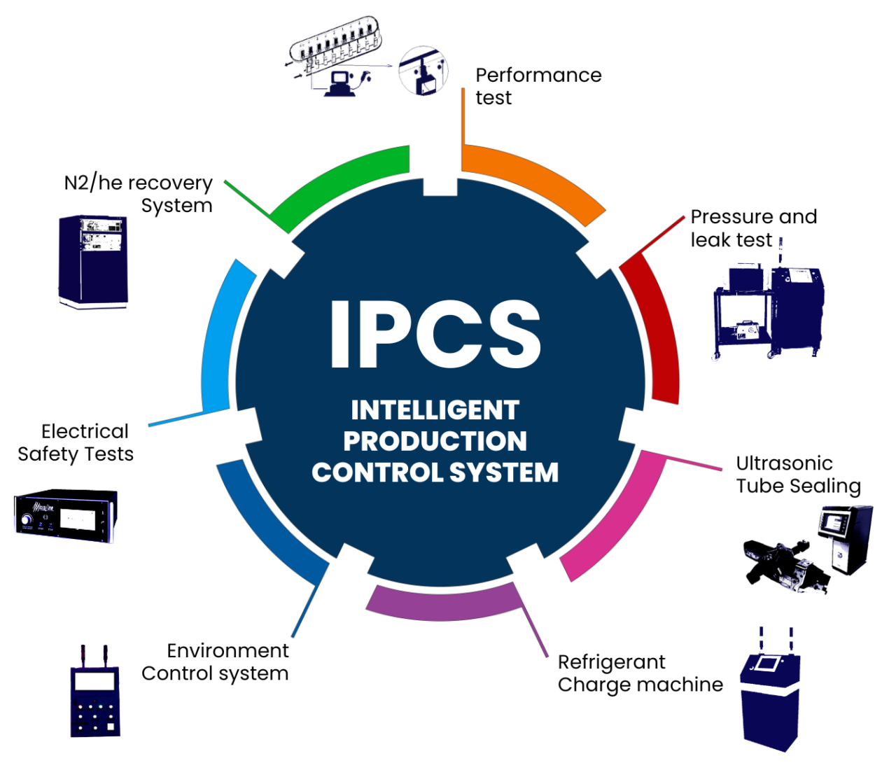 IPCS Plus Intelligent Production Control System | Future Technologies